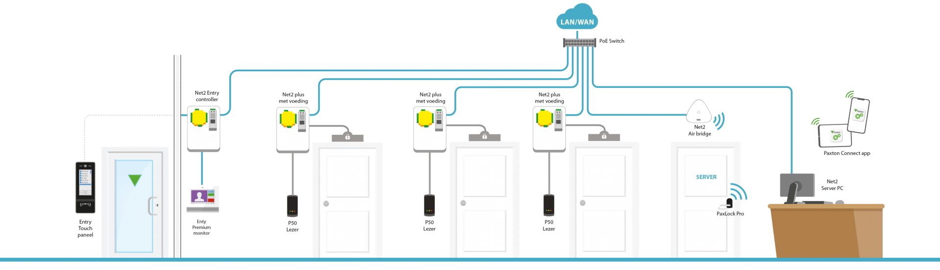 De verschillen van alle Paxton systemen