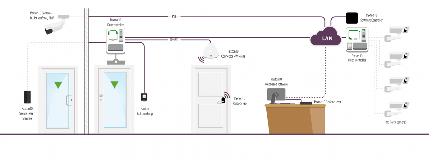 De verschillen van alle Paxton systemen